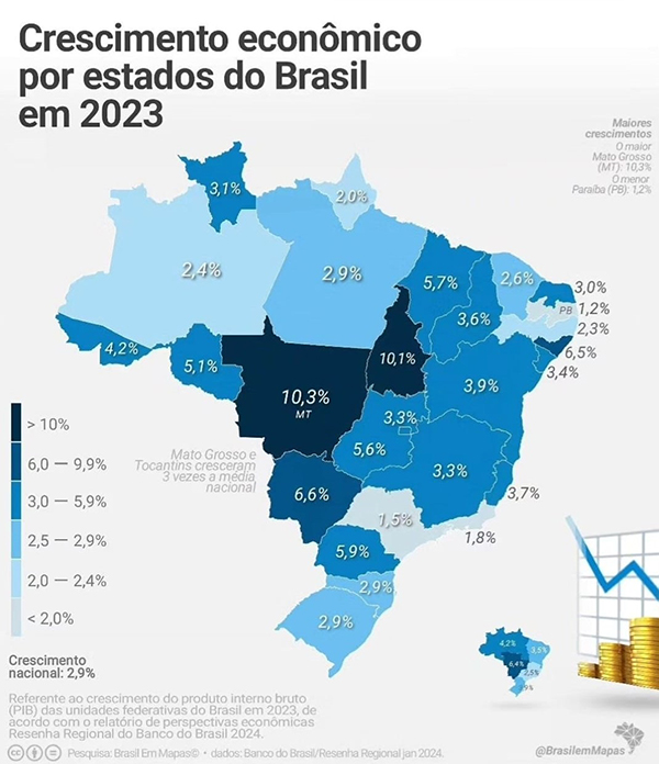 Ms Tem O 3º Maior Crescimento Econômico Entre Os Estados Do Brasil